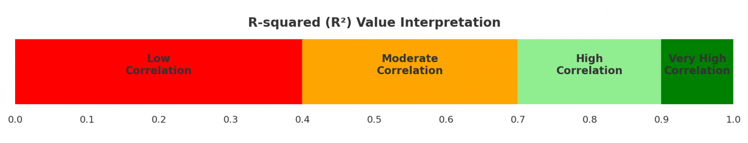 R-Squared: Definition, Formula to Calculate and Strategies | CapMint