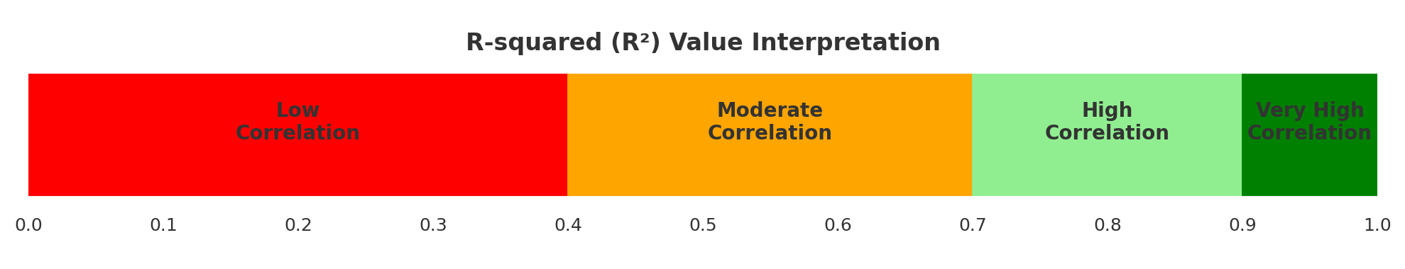 R-Squared: Definition, Formula to Calculate and Strategies | CapMint