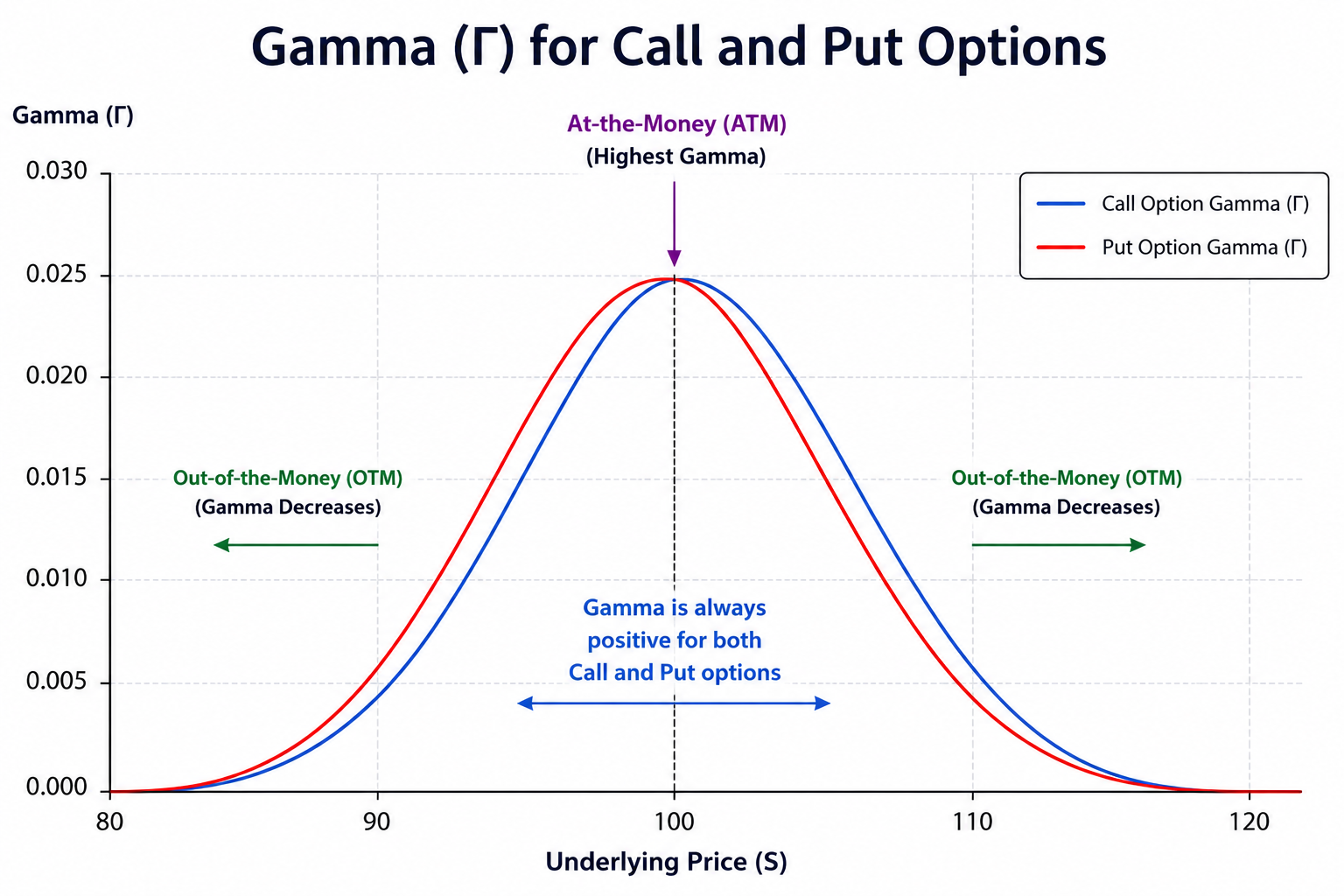 Gamma in Options Trading: Calculation and Strategies | CapMint