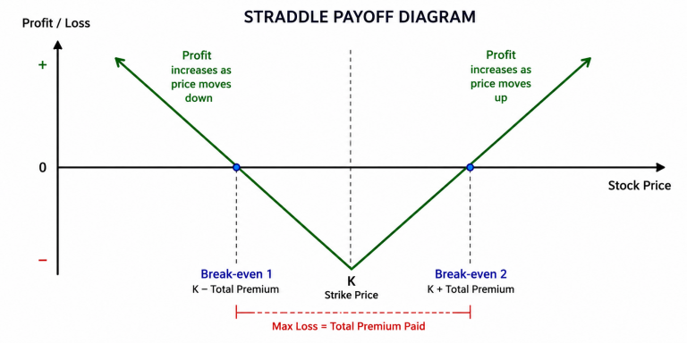 Straddle Options Strategy Definition, Uses, and Strategy | CapMint